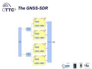 RoadMap GNSS SoC on FPGA.....................ppt