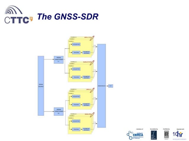 RoadMap GNSS SoC on FPGA.....................ppt | Operating Systems | Computer Software and ...