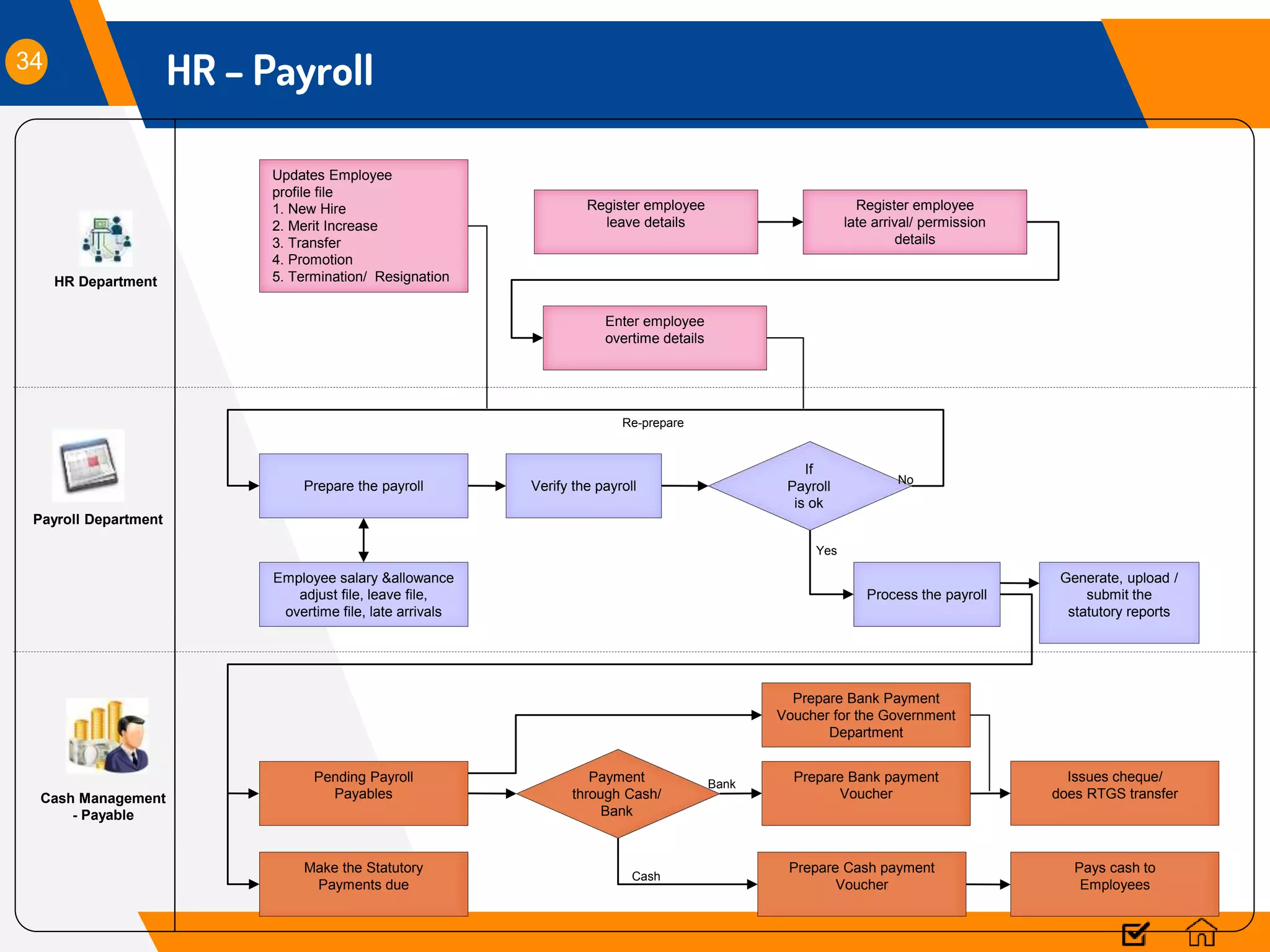 Roadmap HR and Payroll | PPTX