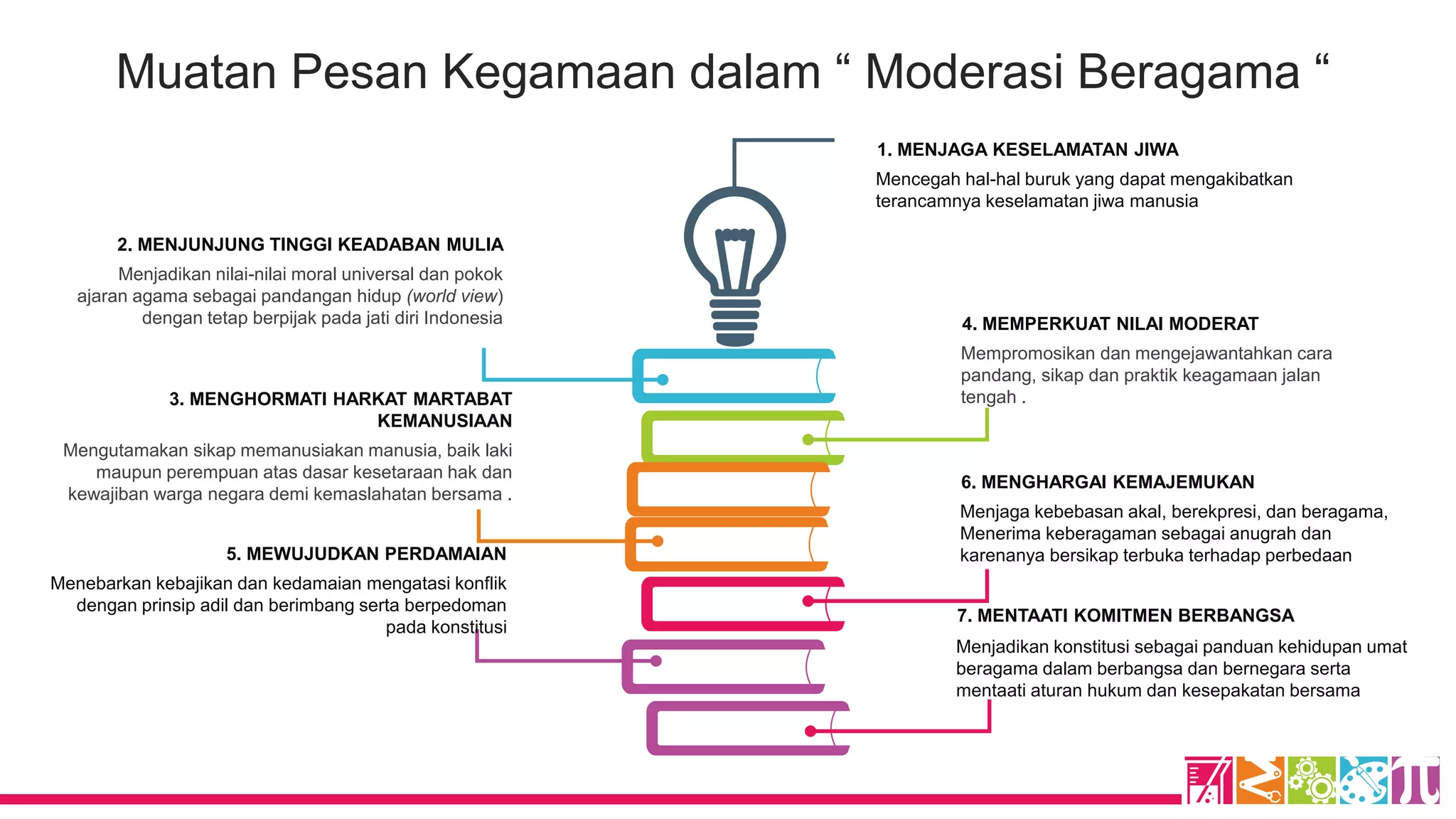 Road map moderasi beragama 2020 2024 | PPTX