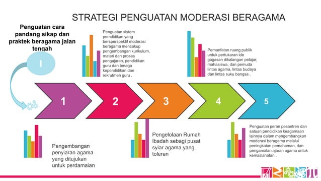 Road map moderasi beragama 2020 2024 | PPTX