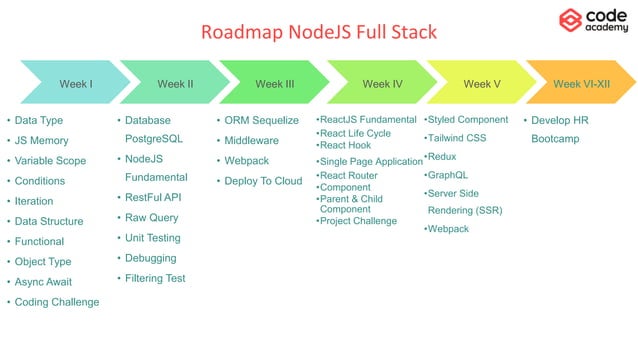 Roadmap NodeJS Full Stack 2022.pdf