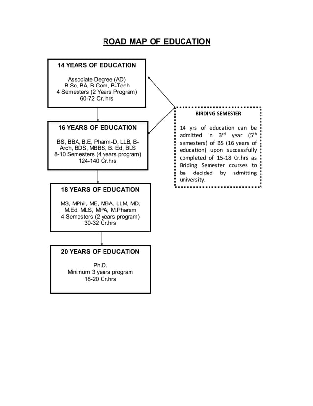 Road map of education | PDF