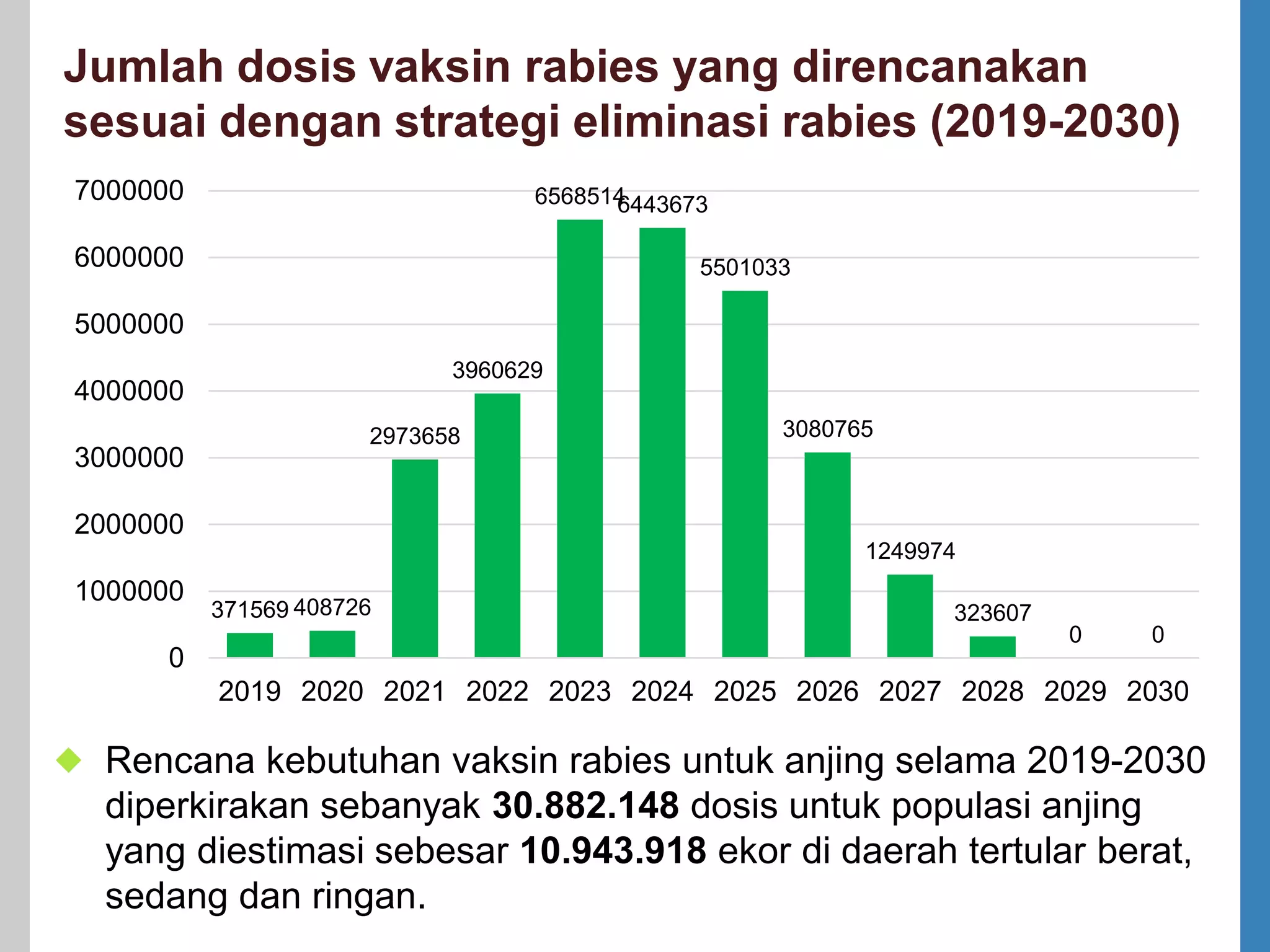 Roadmap Pembebasan Rabies Menuju Indonesia Bebas Rabies 2030 - PUSVETMA ...