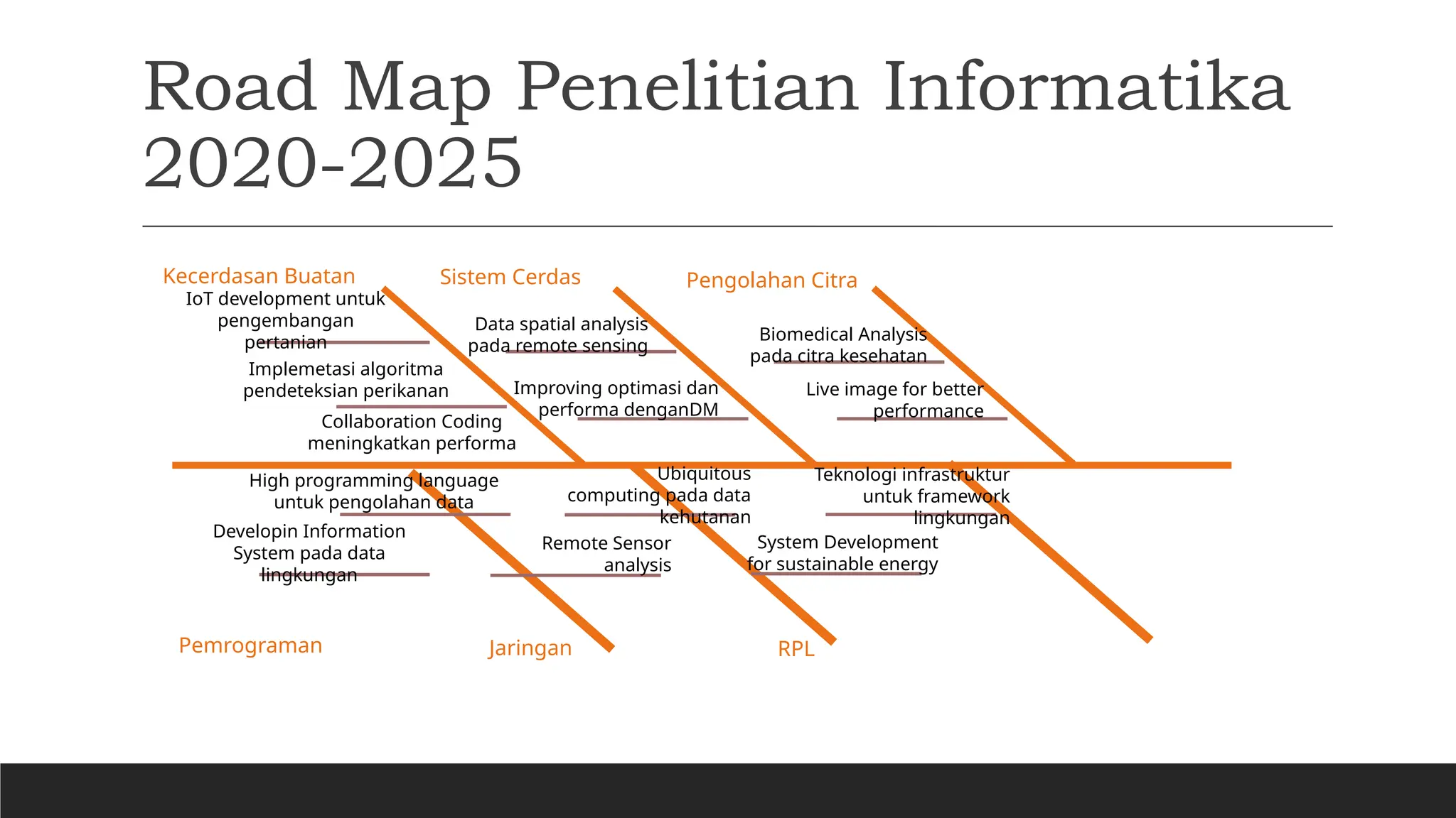 Road Map Penelitian dan Pengabdian PROGRAM STUDI INFORMATIKA | PPT