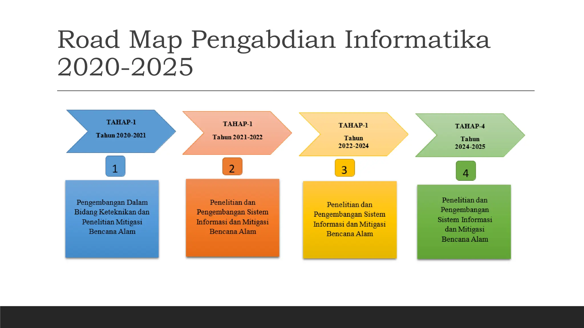 Road Map Penelitian dan Pengabdian PROGRAM STUDI INFORMATIKA | PPT