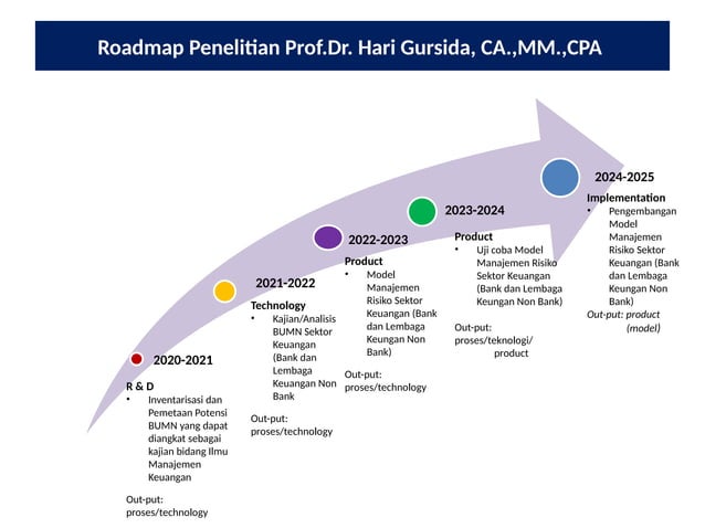 Roadmap Penelitian Prof. Dr. Hari Gursida,CA.,MM.,CPA.pptx