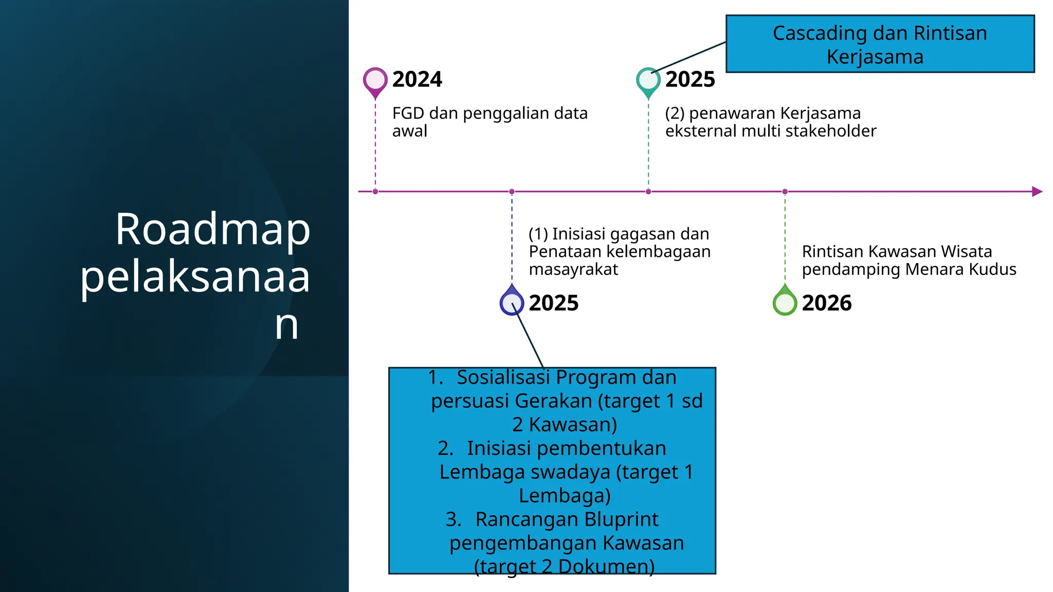 Roadmap Pengabdian Kolaborasi (penyesuaian).pptx