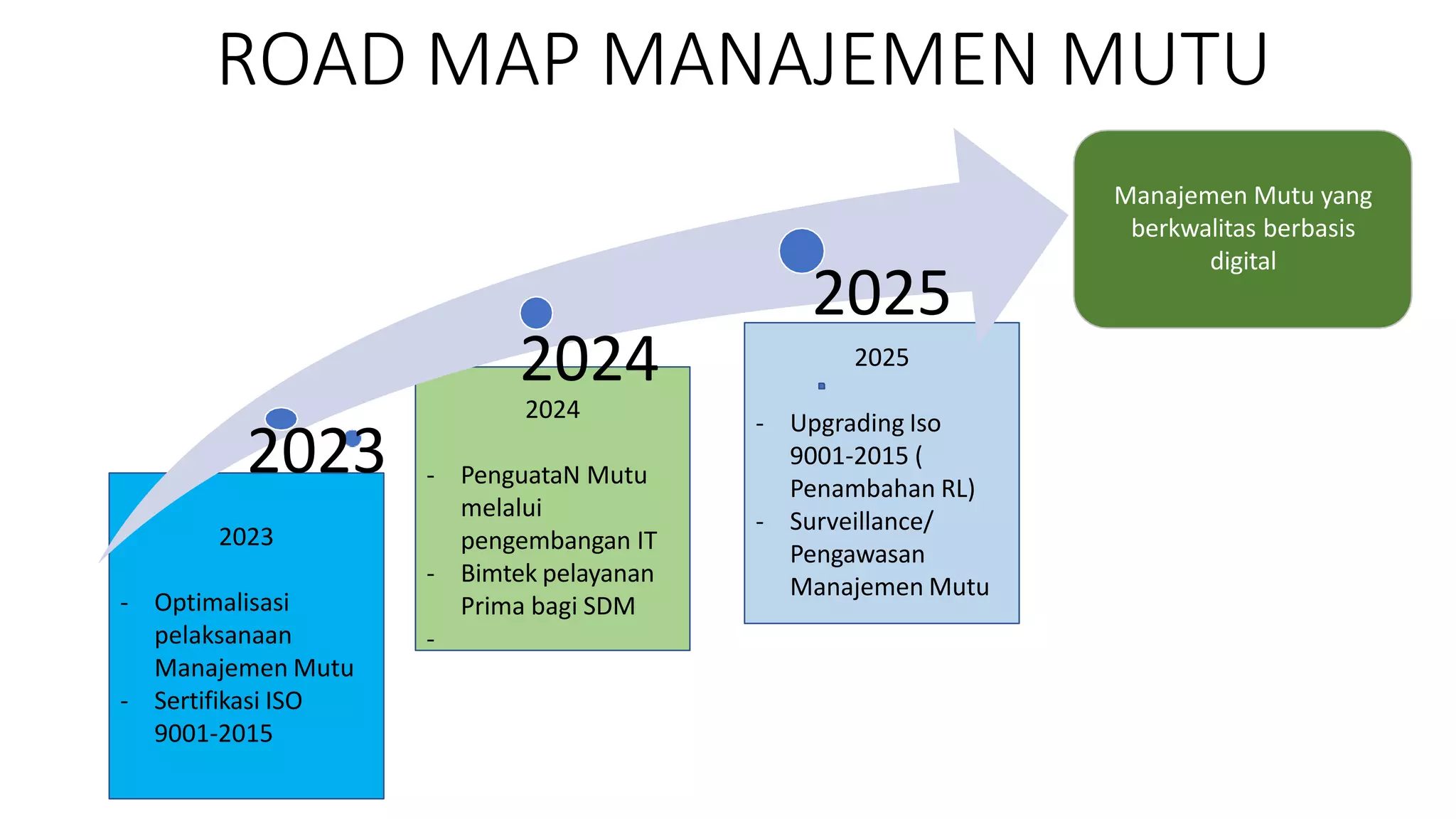 ROAD MAP PENINGKATAN PELAYANAN PUBLIK DIGITAL.pptx