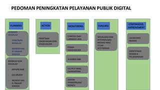 ROAD MAP PENINGKATAN PELAYANAN PUBLIK DIGITAL.pptx