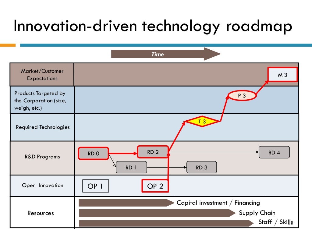 Technology Roadmapping