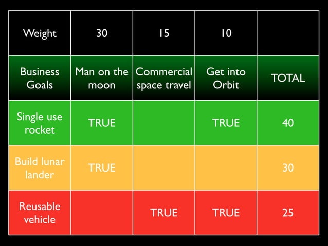 Roadmap prioritisation | KEY