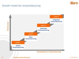 Roadmap remanufacturing | PDF