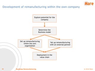 Roadmap remanufacturing | PDF