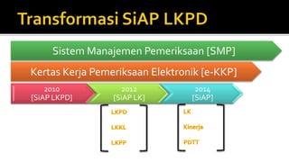 Roadmap SiAP LKPD | PPTX