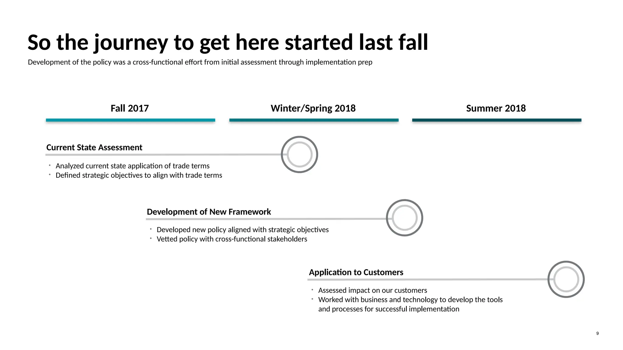 Roadmap examples for tracking long term projects | PPT