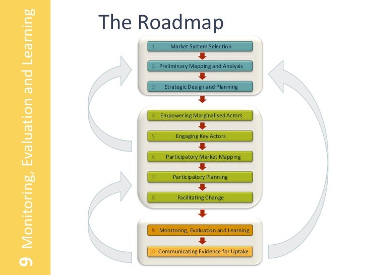 Step 9: Monitoring, Evaluation and Learning
