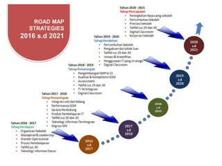 Roadmap Strategic SMPI Al Azhar 13 Surabaya | PPT