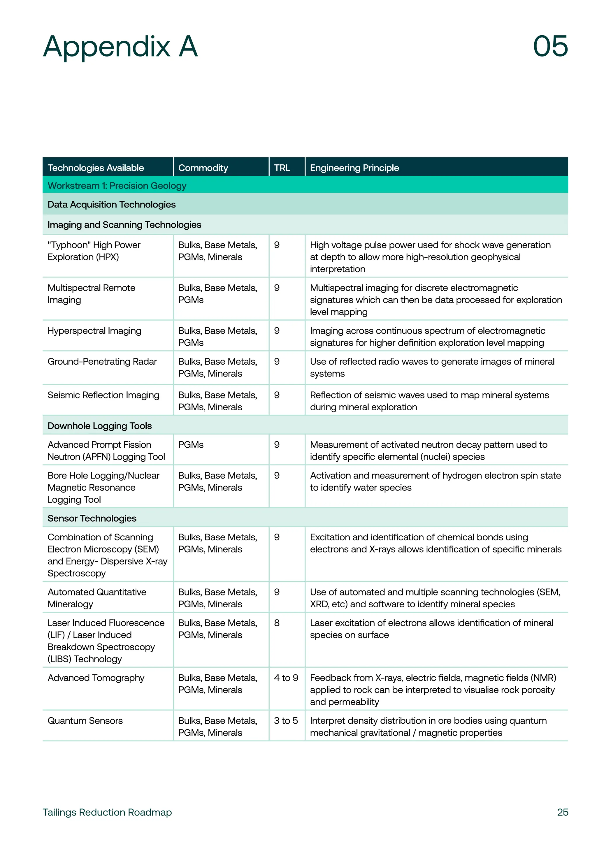 roadmap_tailings-reduction geotecnia barragens | PDF