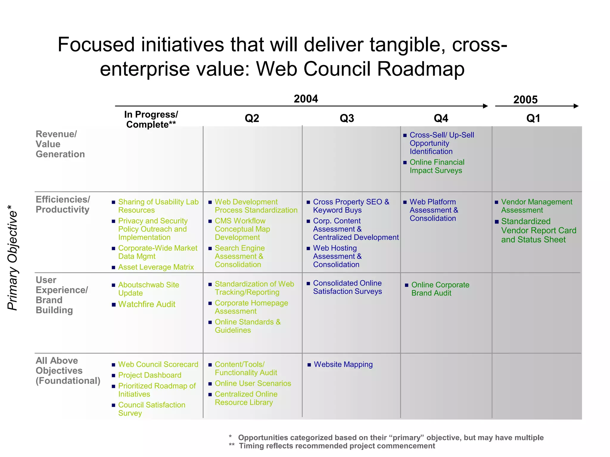 Roadmap timelines and optimization.ppt