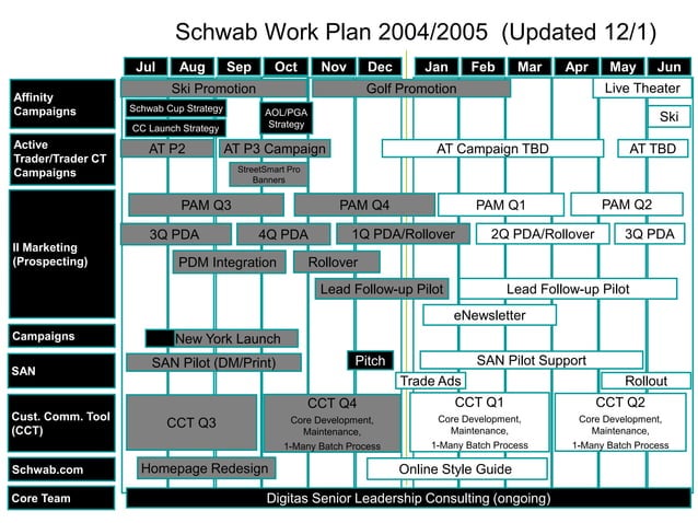 Roadmap timelines and optimization.ppt