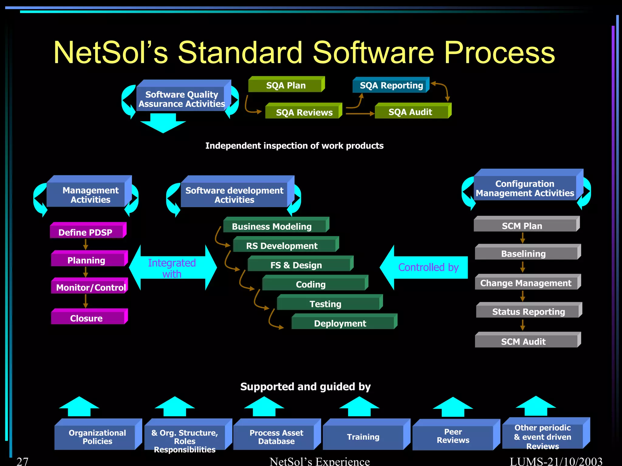 Road map to cmm | PPT