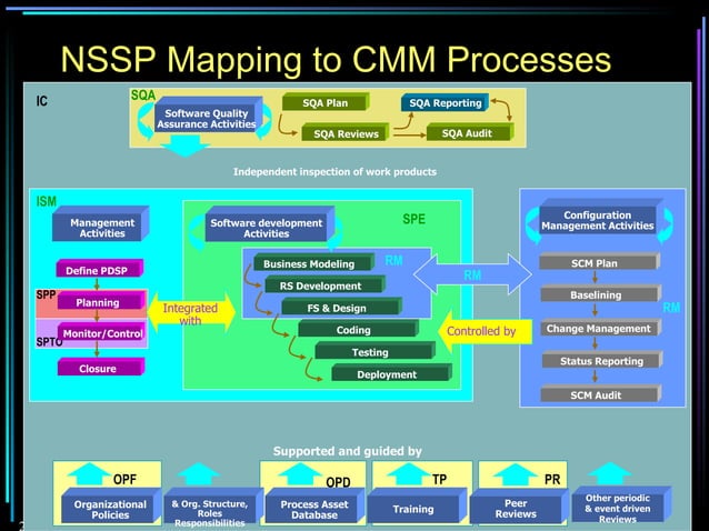 Road map to cmm | PPT | Computer Software and Applications | Computing