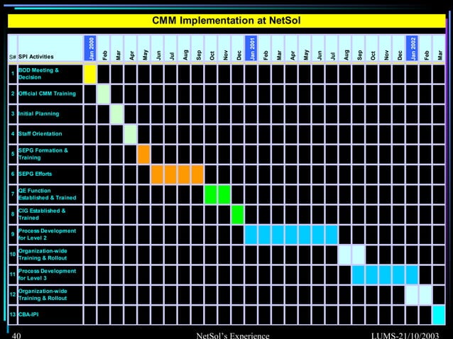 Road map to cmm | PPT | Computer Software and Applications | Computing