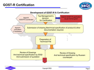 Road map to gostr certification | PPT