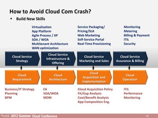 Roadmap to hyper hybrid cloud | PDF