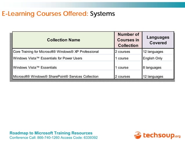 Roadmap To Microsoft Training Resources | PDF
