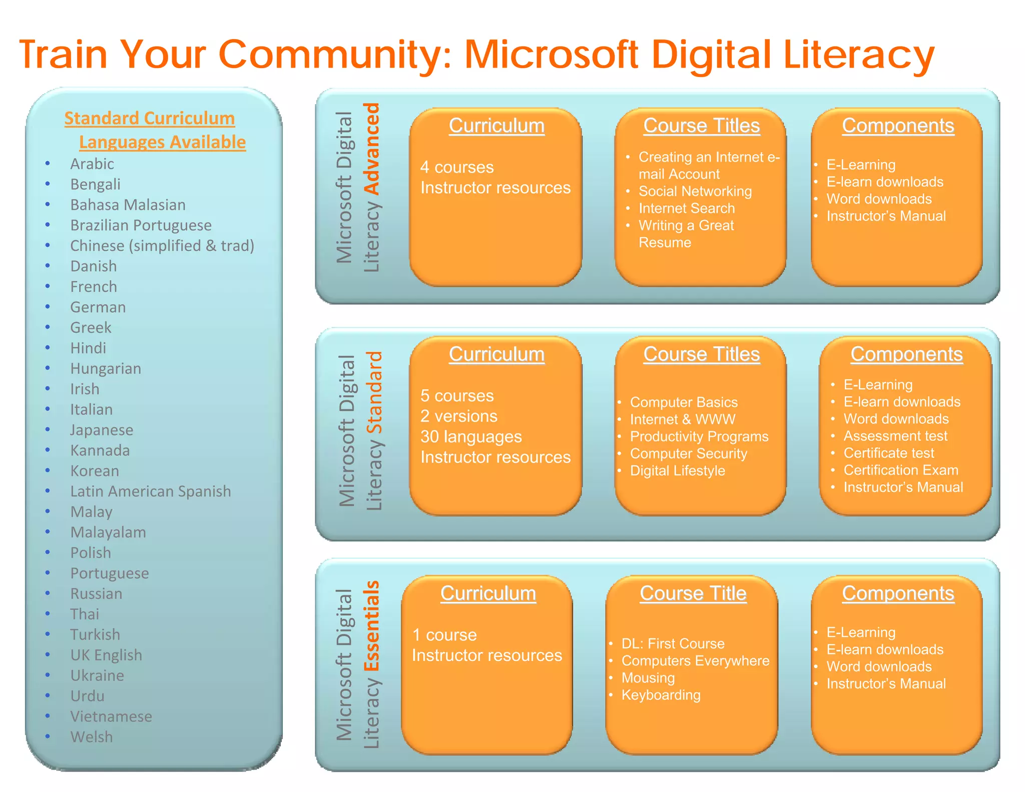 Roadmap To Microsoft Training Resources | PDF