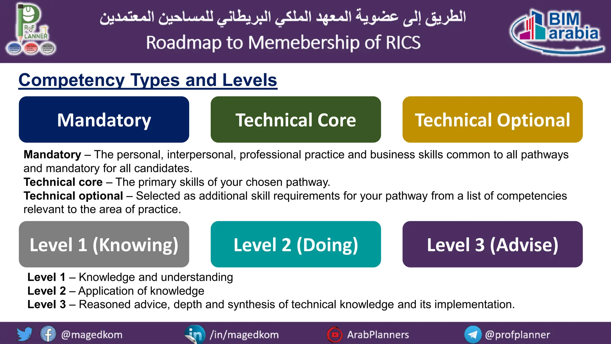 Roadmap to Membership of RICS - Pathways and Routes | PDF