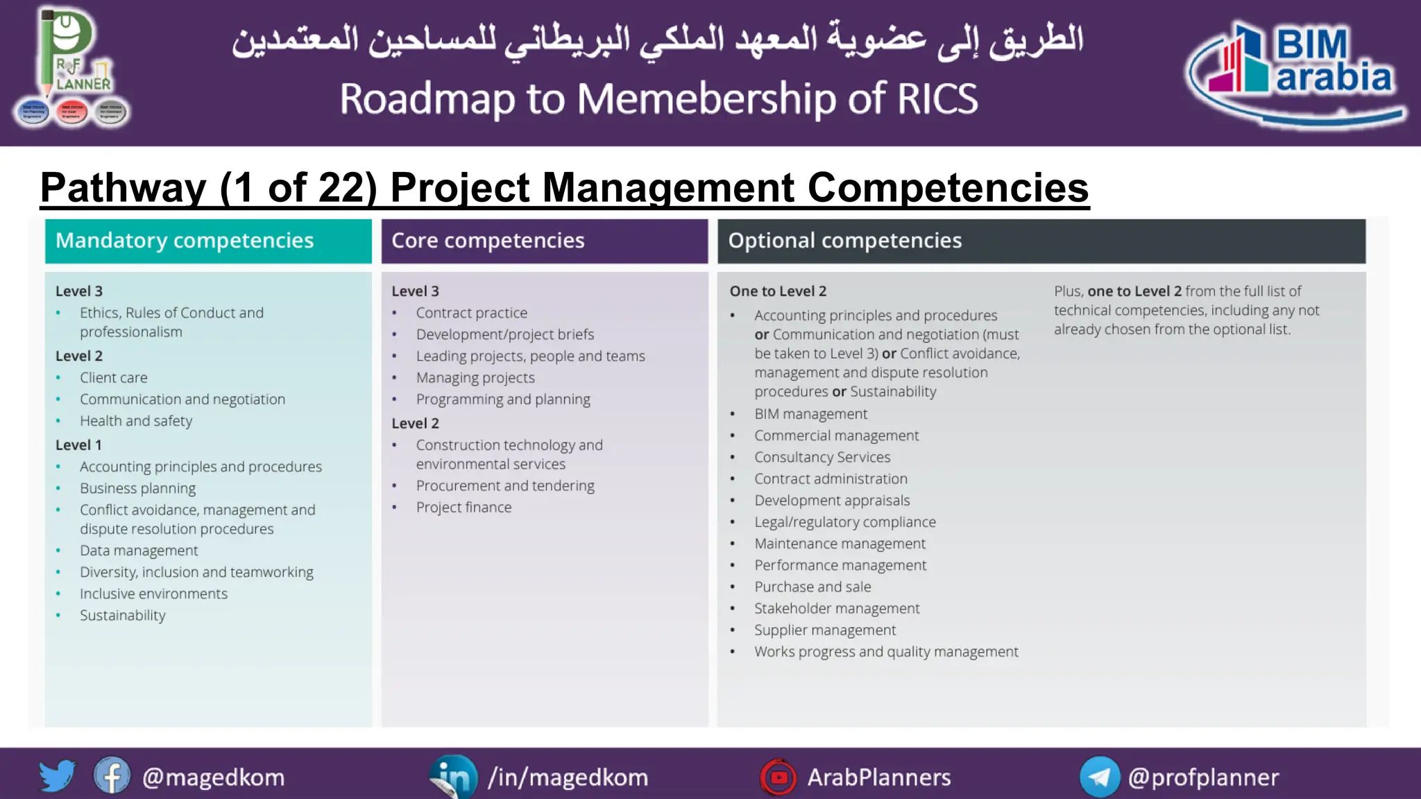 Roadmap to Membership of RICS - Pathways and Routes | PDF