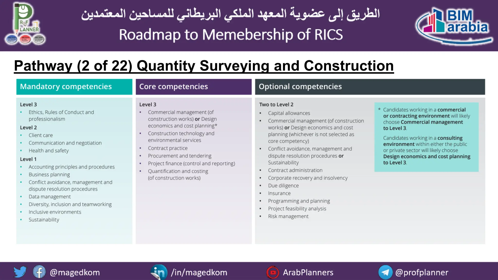 Roadmap to Membership of RICS - Pathways and Routes | PDF