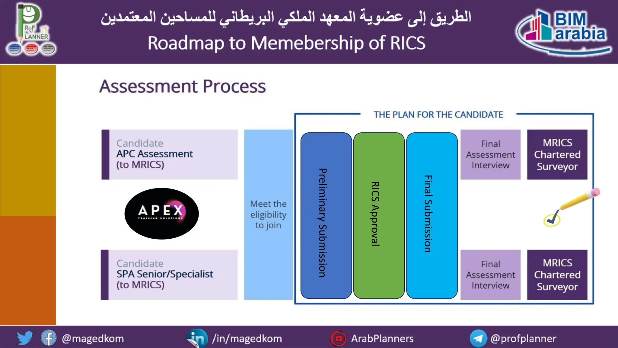 Roadmap to Membership of RICS - Pathways and Routes | PDF