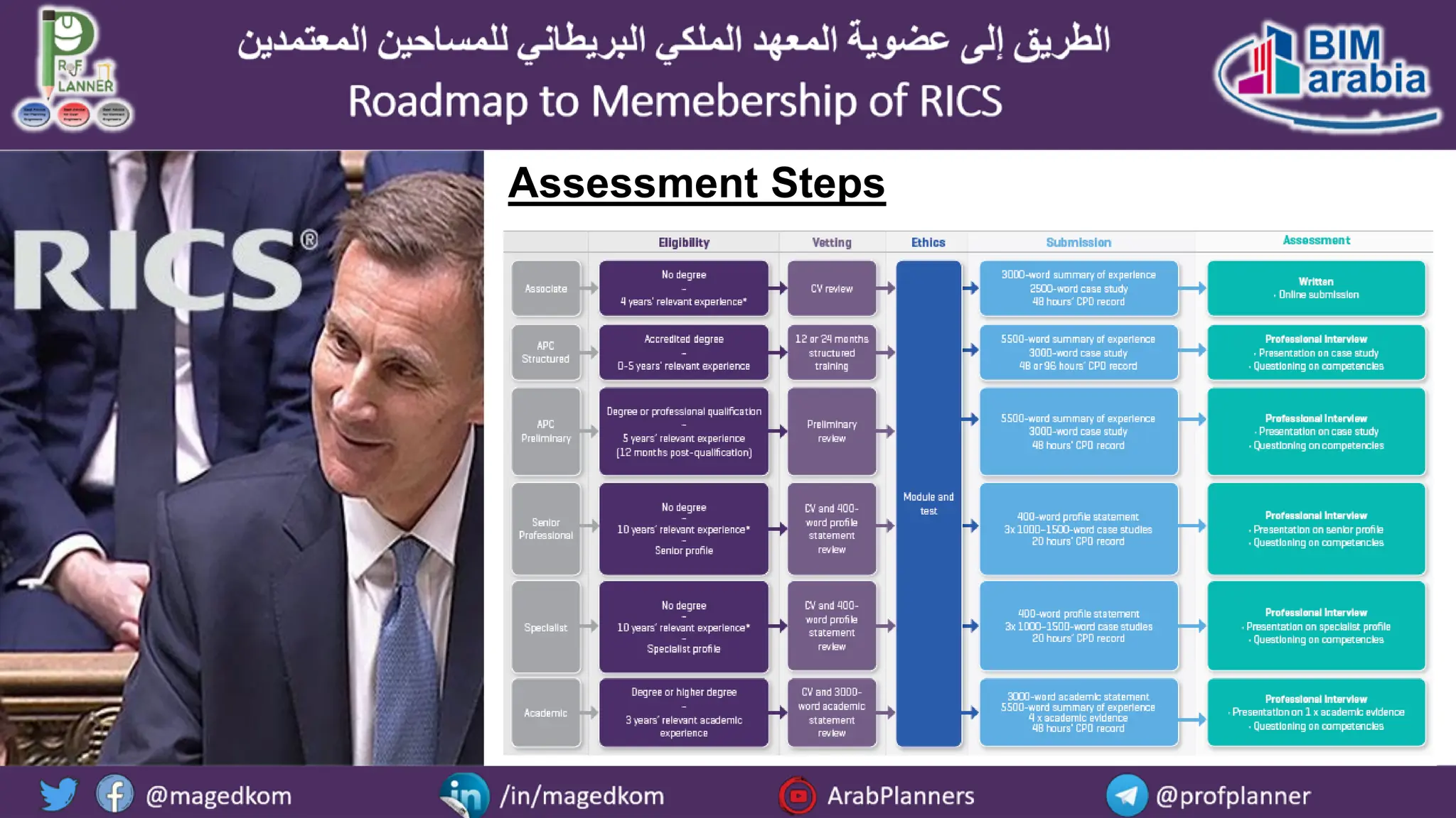 Roadmap to Membership of RICS - Pathways and Routes | PDF