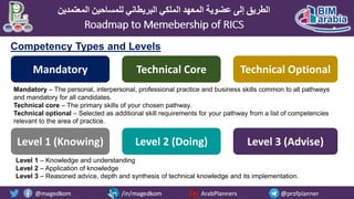 Roadmap to Membership of RICS - Pathways and Routes | PDF