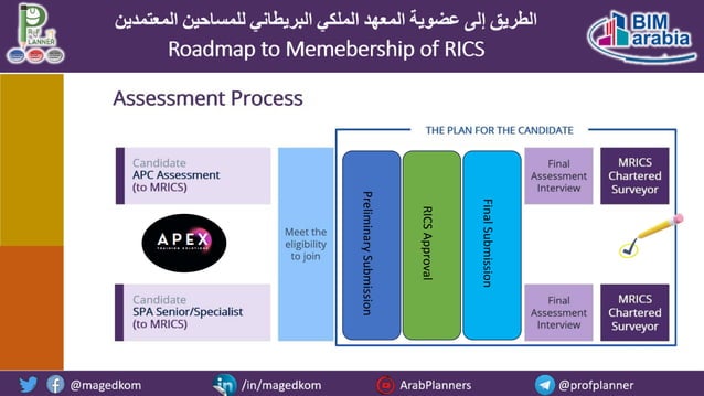 Roadmap to Membership of RICS - Pathways and Routes | PDF | Educational ...