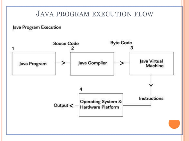 Roadmap To Object Oriented Programming | Ppt