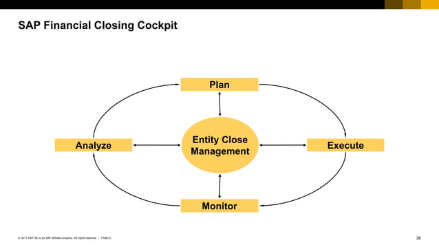 SAP Financial Closing cockpit in SAP S/4HANA; status and Roadmap