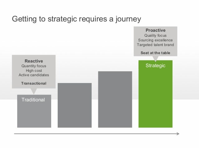 Your Roadmap to Become a Strategic Talent Acquisition Organization Your Roadmap to Become a Strategic Talent Acquisition Organization