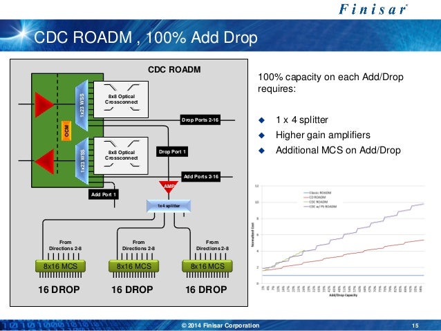 ROADM Technologies for Flexible - Tbitsec Optical Networks