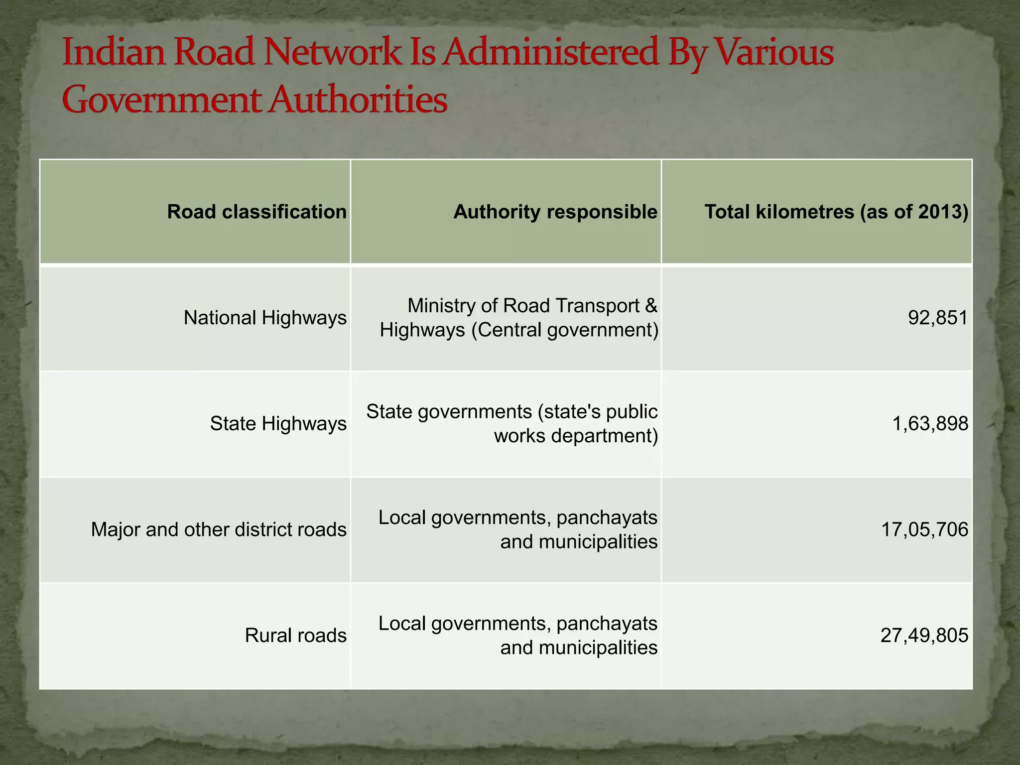 Road networks in india | PPTX