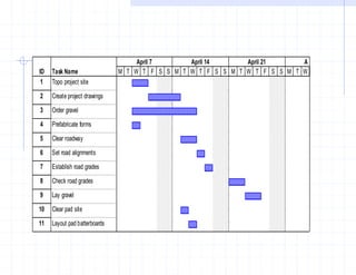 Road Project Schedule M S Project.ppt