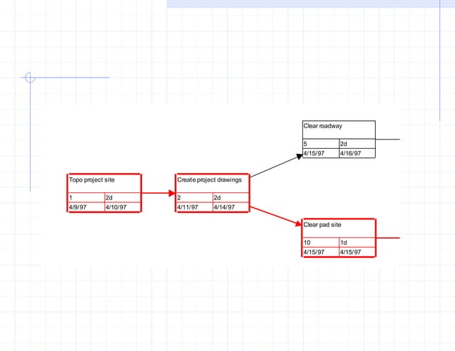Road Project Schedule M S Project.ppt | Civil Engineering Industry ...