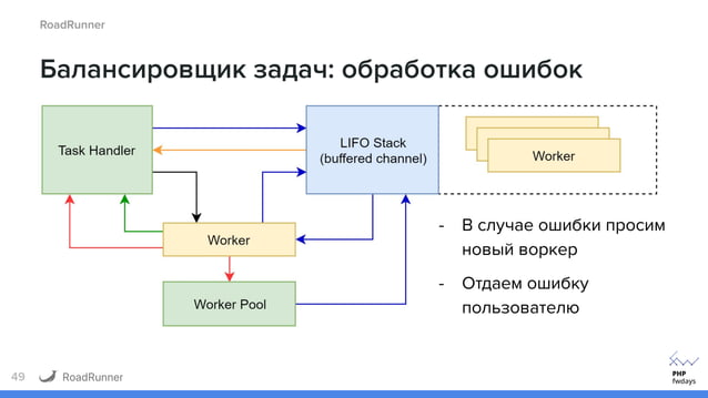 Anton Tsitou "Designing hybrid Go/PHP applications using RoadRunner" | PPT