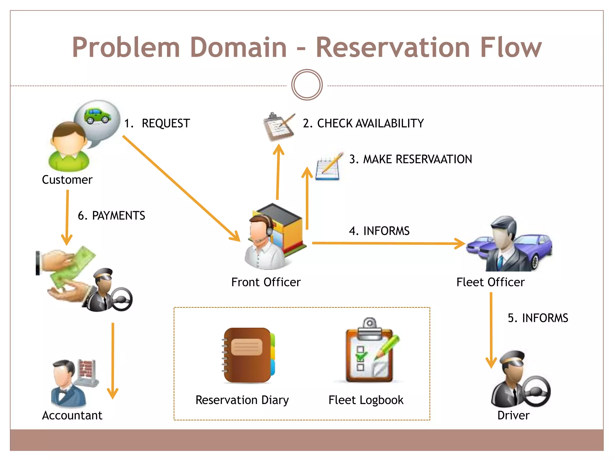 Road Runner - Vehicle Reservation System | PPT