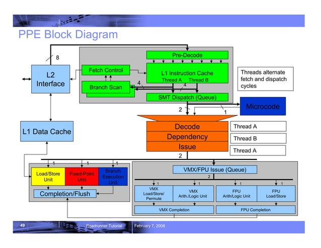 Roadrunner Tutorial: An Introduction to Roadrunner and the Cell Processor | PPT