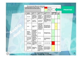 Road safety inspection (rsi) | PDF